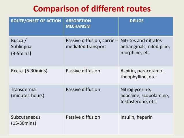 Absorption of drugs through non oral routes