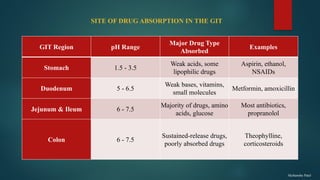Absorption of drug though Git & Factor influencing drug absorption th.pptx