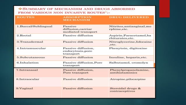 Absorption of drug though Git & Factor influencing drug absorption th.pptx