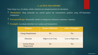 Absorption of drug though Git & Factor influencing drug absorption th.pptx