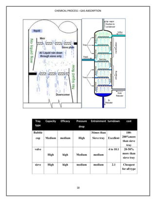 Absorption process | DOCX