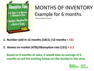 Absorption rates | PPT | Housing Market | Economy