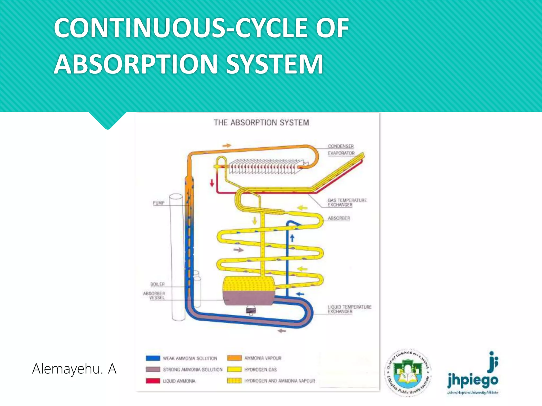 Absorption refrigeration system | PPTX