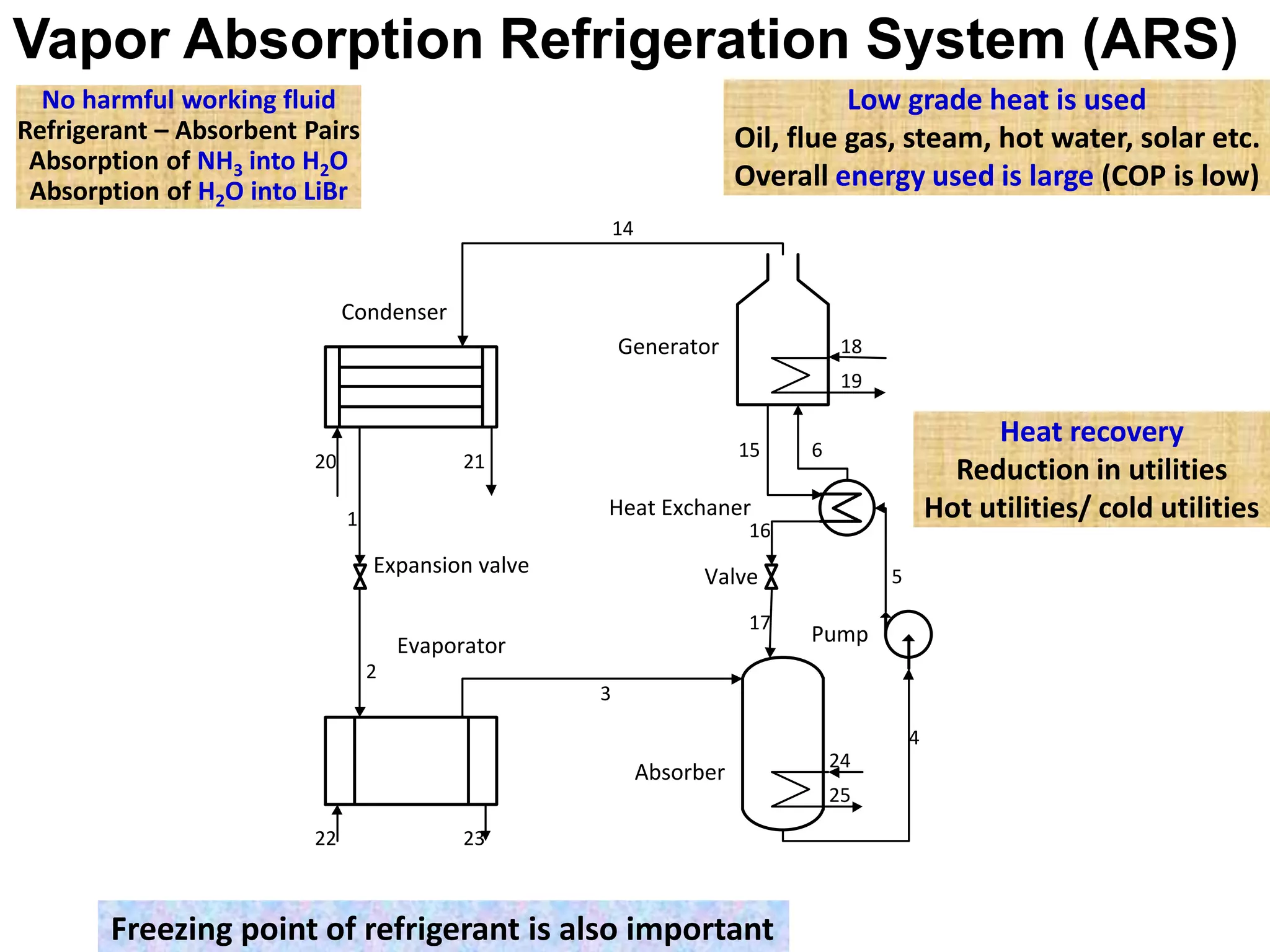 Absorption Refrigeration System (ARS).pptx