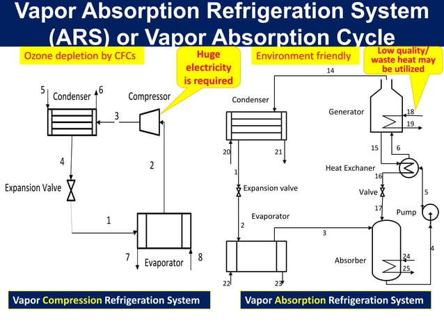 Absorption Refrigeration System (ARS).pptx