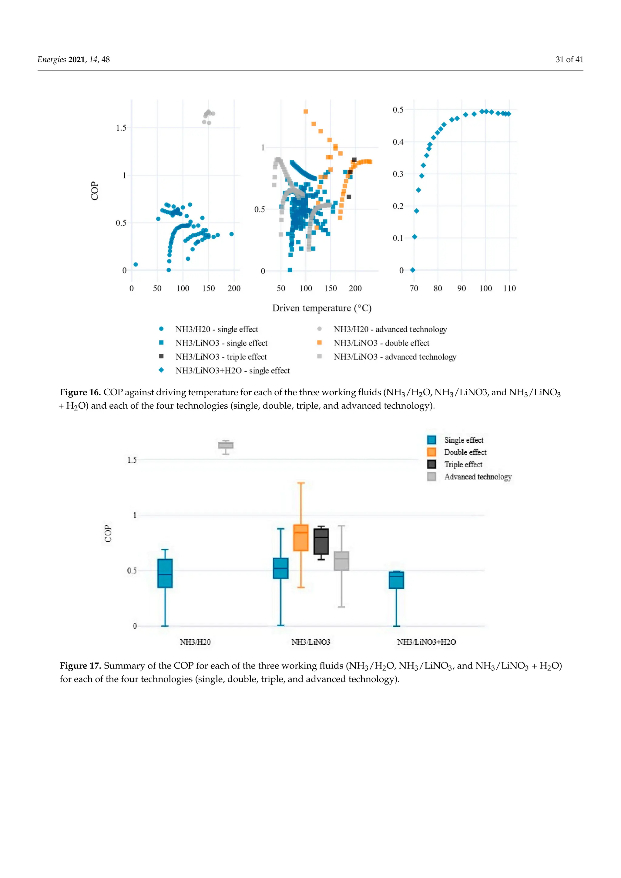 Absorption Refrigeration Systems Based on Ammonia asRefrigerant Using ...
