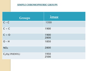 Absorption shifts (Chromophores and Auxophores Concept) | PPTX