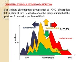 Absorption shifts (Chromophores and Auxophores Concept) | PPTX