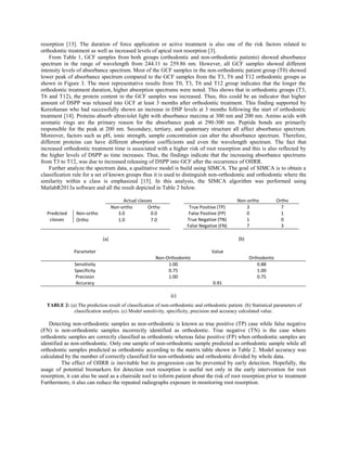 Absorption spectrum analysis of dentine sialophosphoprotein (dspp) in orthodoctic patient | PDF