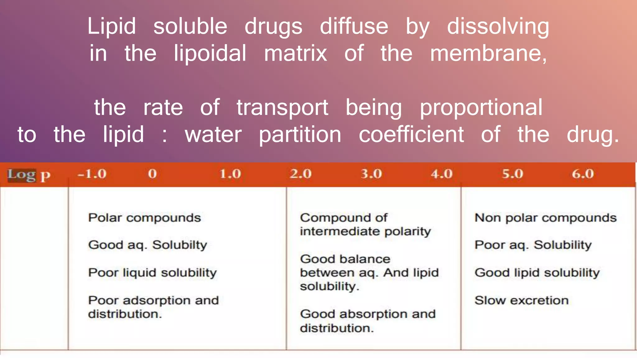 Pharmacokinetics: Absorption (Transport mechanism) | PPTX