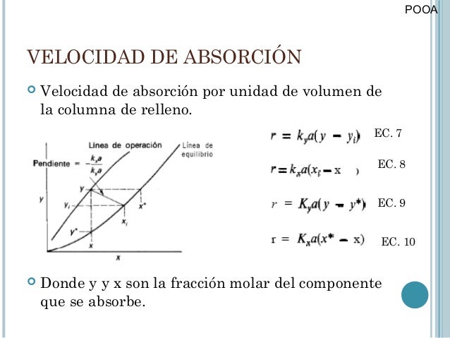 Absorción