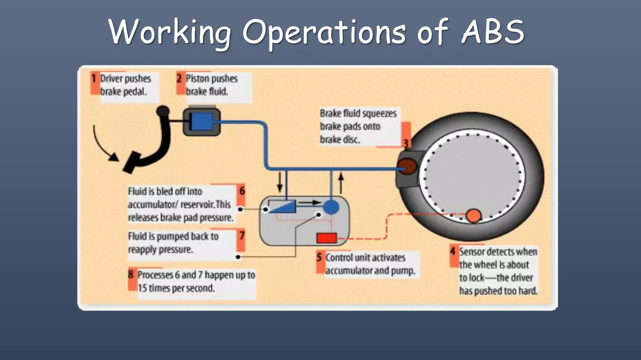 Anti-Lock Brake System presentation | PPTX