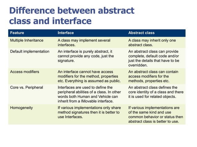 Abstract Class And Interface Pptx Programming Languages Computing