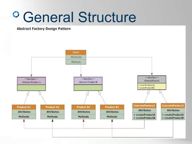 Abstract Factory Pattern (Example & Implementation in Java) | PPT