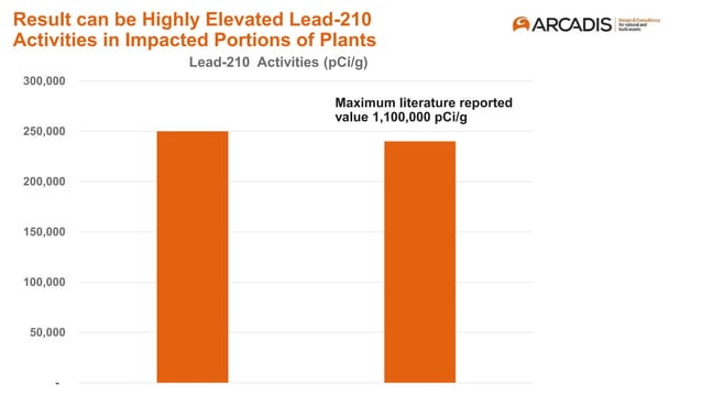 Understanding Lead-210-Mediated Neutron Radiation from TENORM can ...