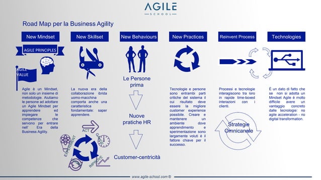 Abstract agile mindset | PPT