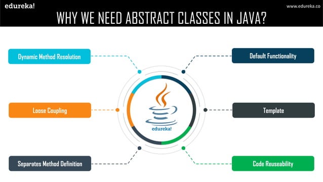 What Are Abstract Classes In Java Edureka Ppt 