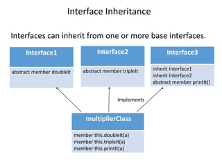 .NET F# Abstract class interface | PPT