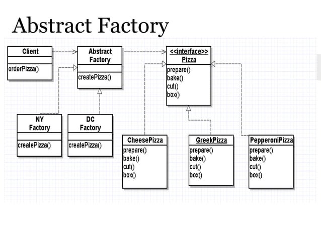 Abstract Factory Design Pattern | PPTX