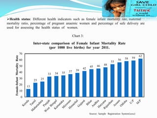 An Inter-state Comparison of Status of Women in Some Selected States of ...