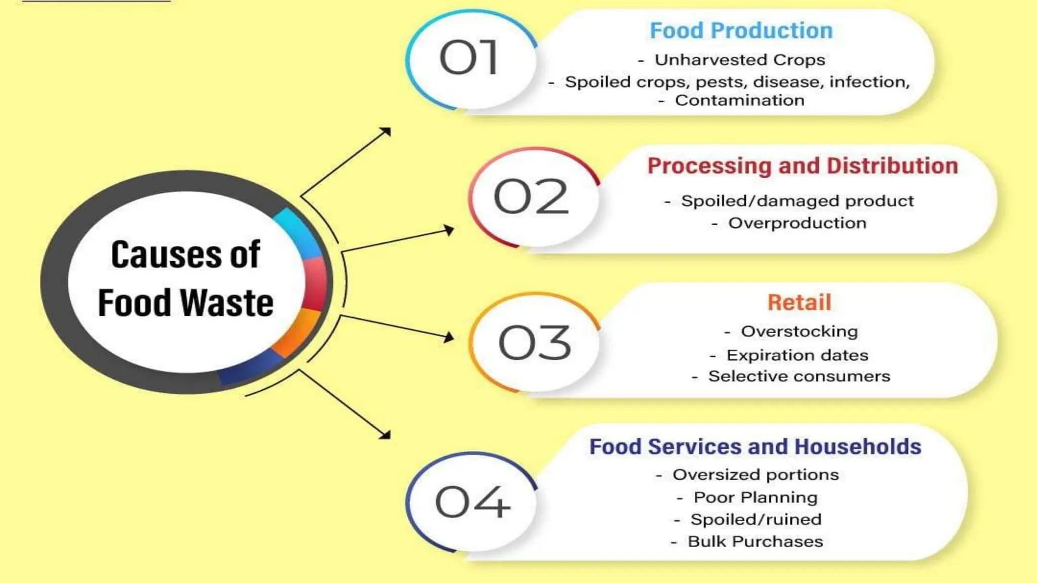 Food wastage management resources for society | PPTX