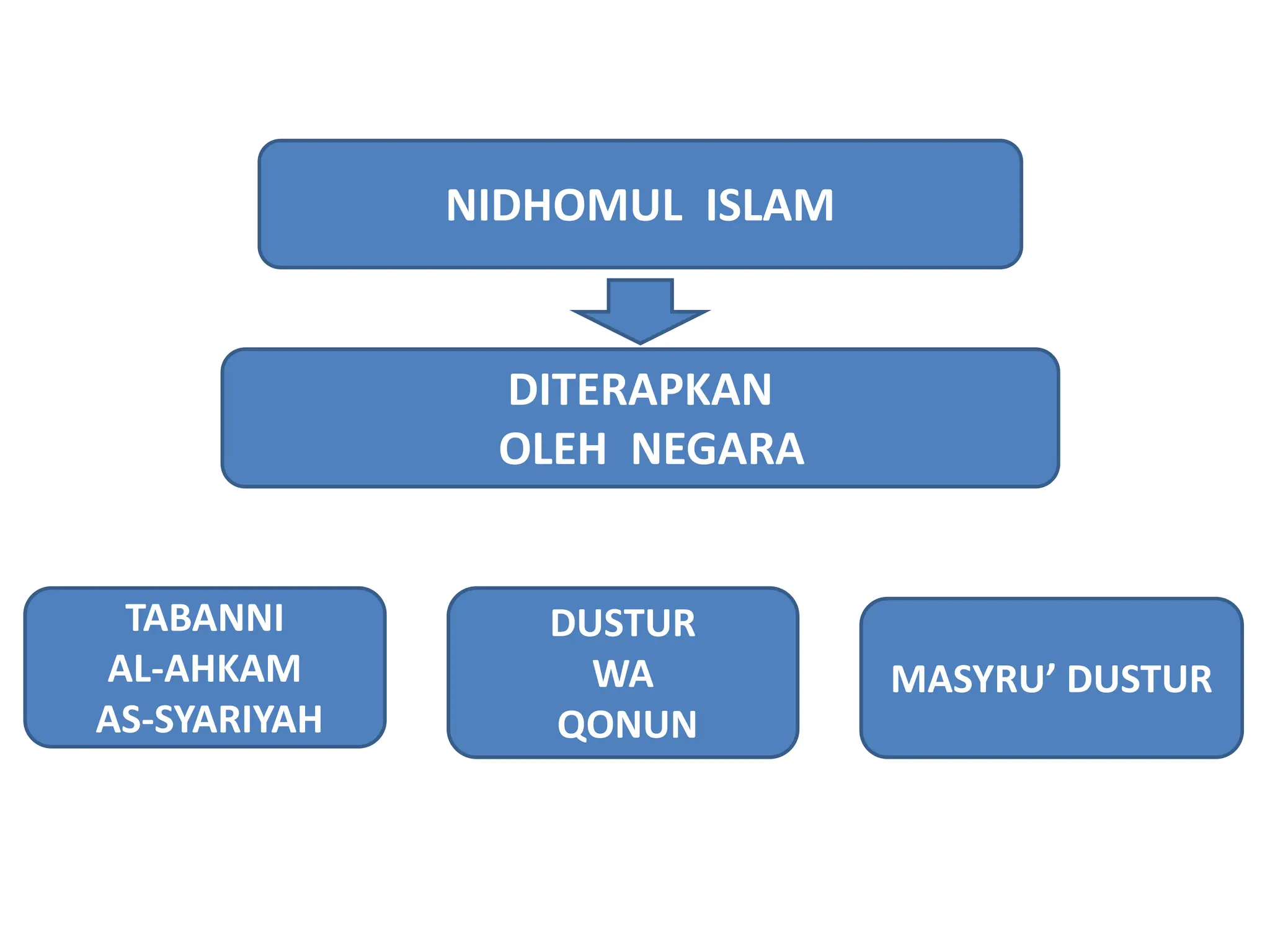 Abstraksi kitab NIDHOM.ppt