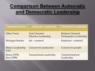 Autocratic And Democratic Leadership Styles