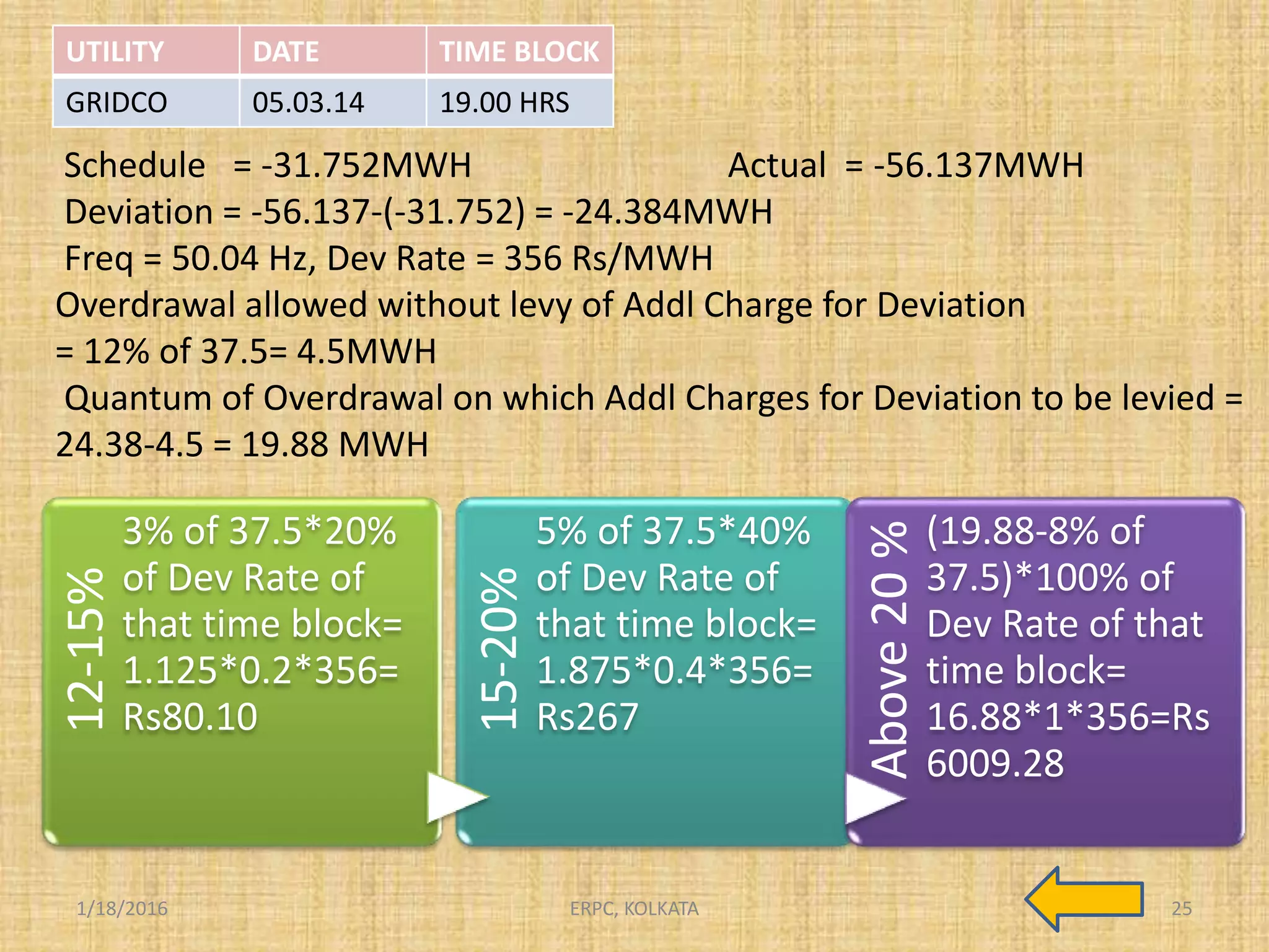 ABT-UI & Deviation Settlement Mechanism (DSM) | PPSX