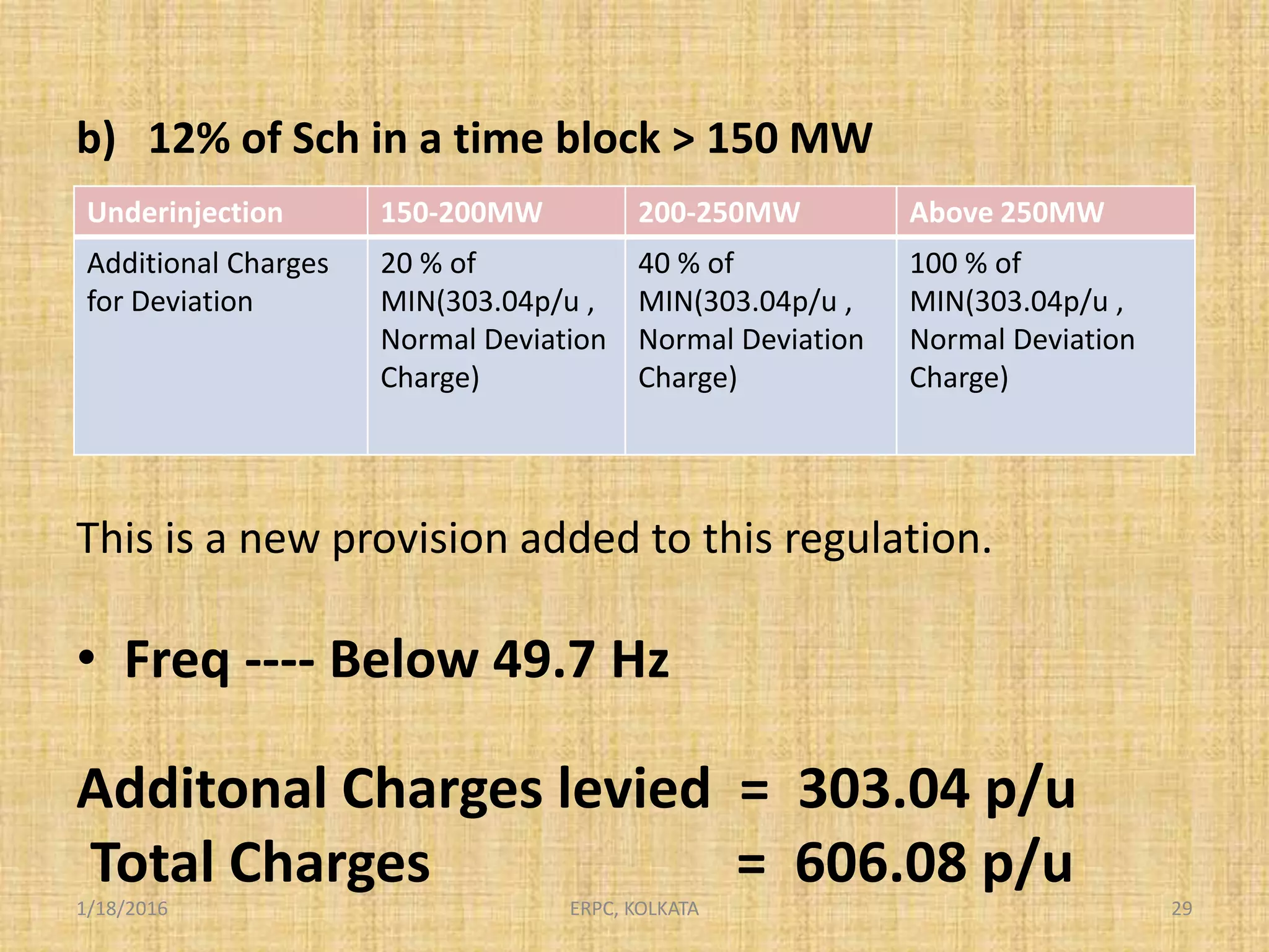 ABT-UI & Deviation Settlement Mechanism (DSM) | PPSX