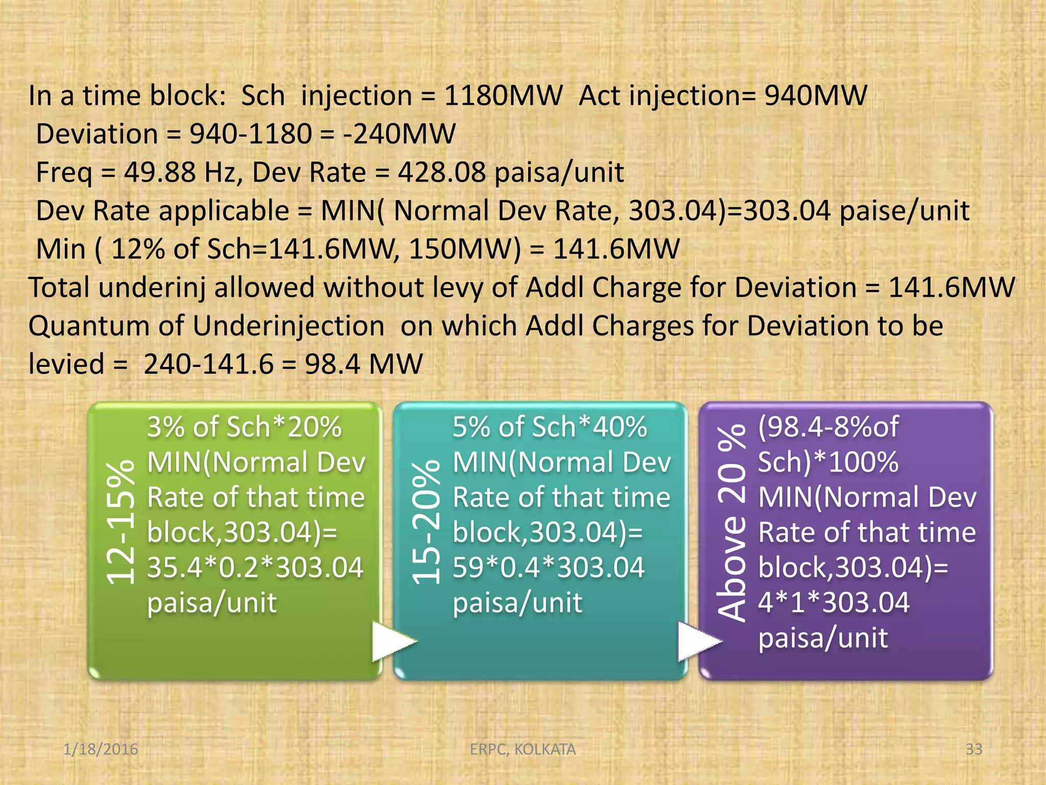 ABT-UI & Deviation Settlement Mechanism (DSM) | PPSX