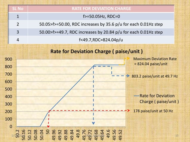 ABT-UI & Deviation Settlement Mechanism (DSM) | PPSX
