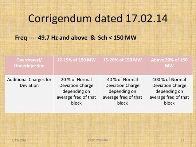 ABT-UI & Deviation Settlement Mechanism (DSM) | PPSX