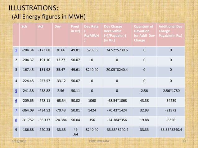 ABT-UI & Deviation Settlement Mechanism (DSM) | PPSX