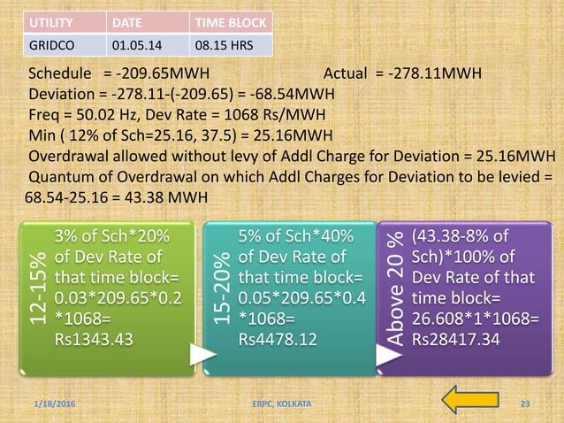 ABT-UI & Deviation Settlement Mechanism (DSM) | PPSX