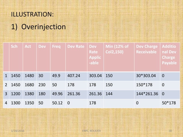 ABT-UI & Deviation Settlement Mechanism (DSM) | PPSX