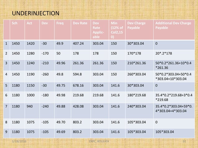 ABT-UI & Deviation Settlement Mechanism (DSM) | PPSX
