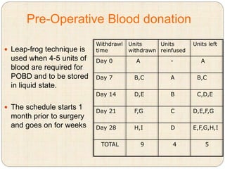 Autologous blood transfusion (ABT). Pptx | PPTX