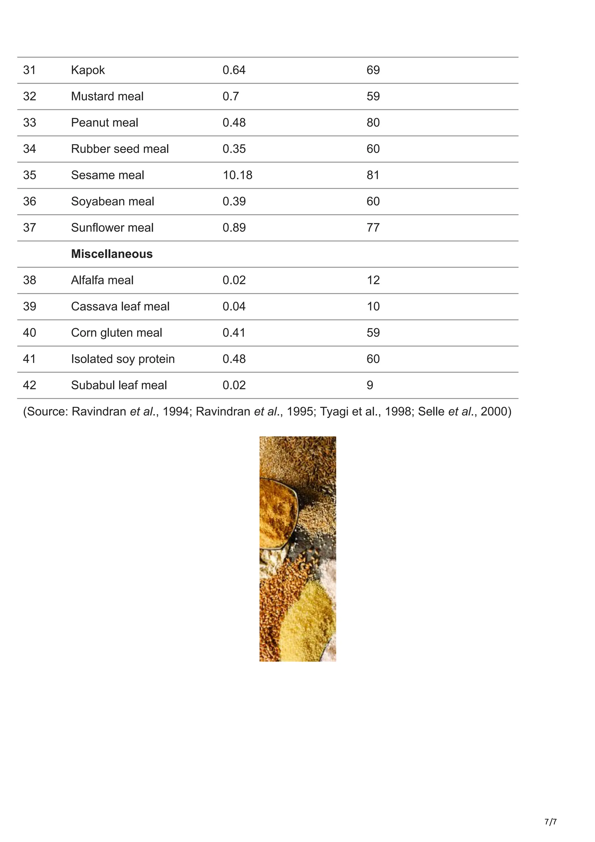 An Introduction to Phytase Enzyme in Poultry Feed- ABTL Enzyme | PDF