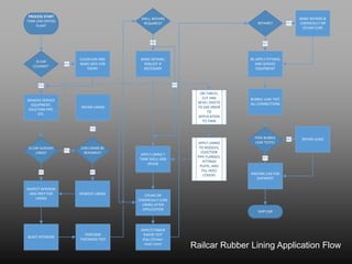 Abtrex rubber tank lining process | PPTX