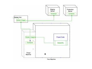 Seamless Continuous Deployment Using Docker Containers | PDF | Operating Systems | Computer ...