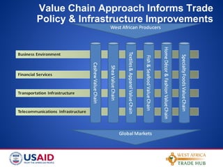 The USAID West Africa Trade Hub | PDF