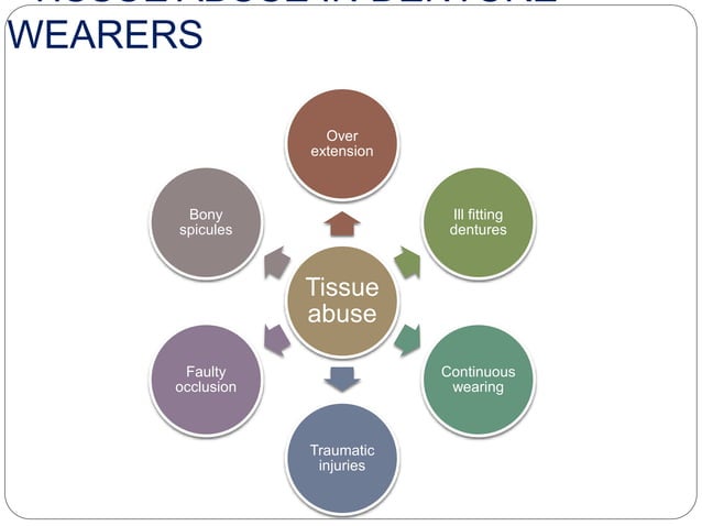 Abused tissue management | PPTX | Oral care | Personal Care