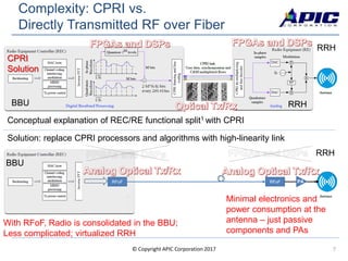 Why Direct Transmission of 5G Radio over Optical Fiber? | PDF