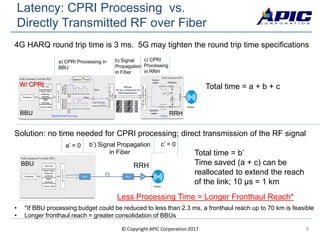 Why Direct Transmission of 5G Radio over Optical Fiber? | PDF