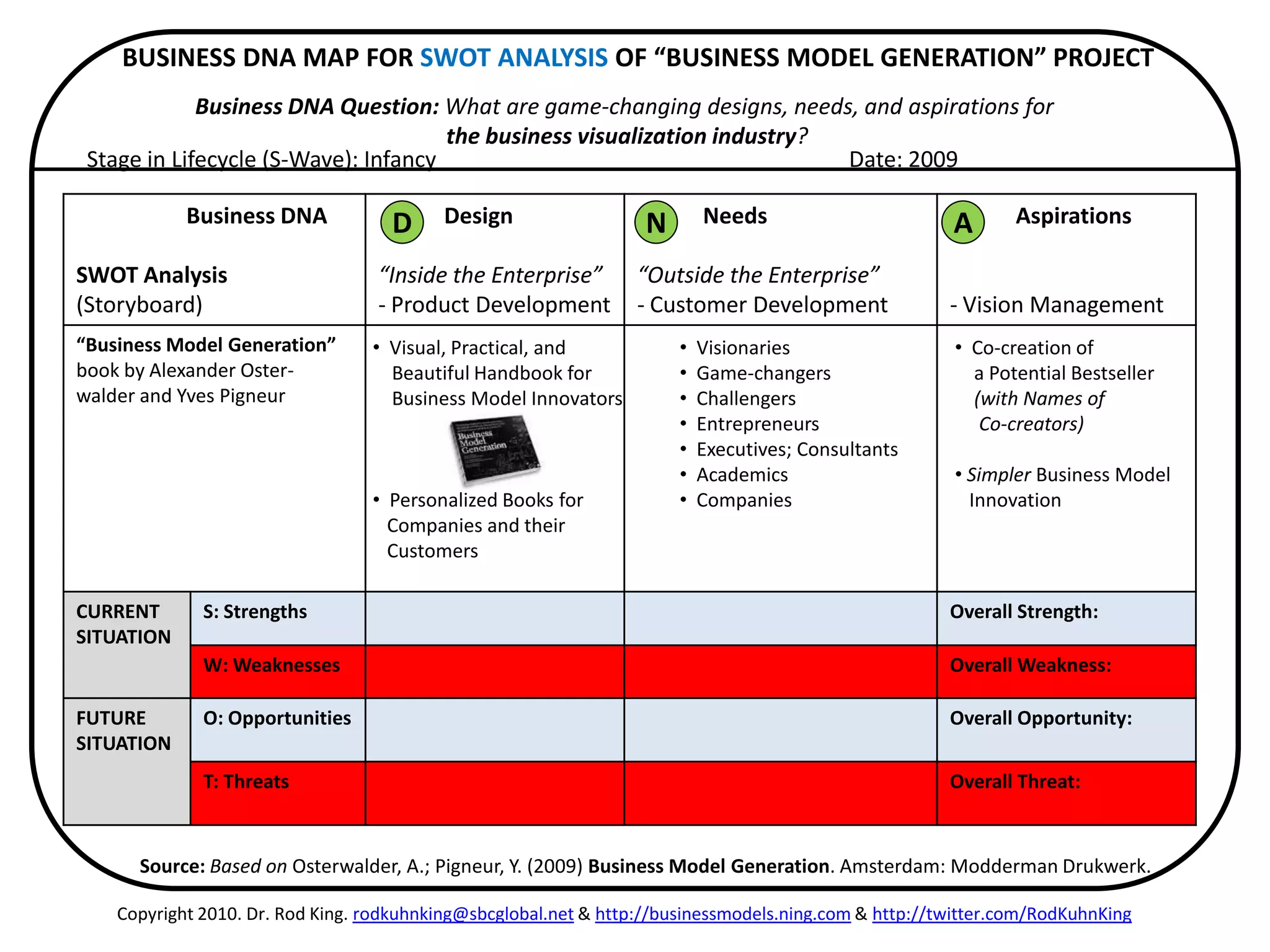 A Business DNA Map of the Business Model Canvas | PDF
