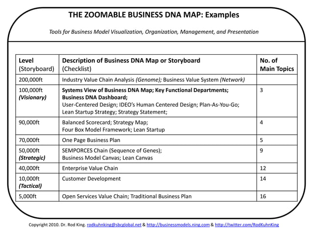 A Business DNA Map of the Business Model Canvas | PDF | Business ...