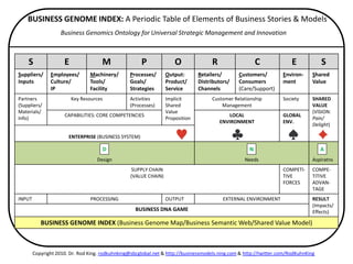 A Business DNA Map of the Business Model Canvas | PDF