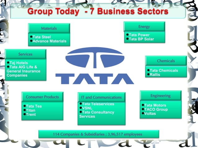 A business organisation -TATA GROUP- pdf | PPT