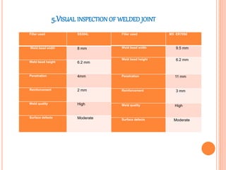 Experimental and Microstructural Analysis of TIG and MIG Welding on ...