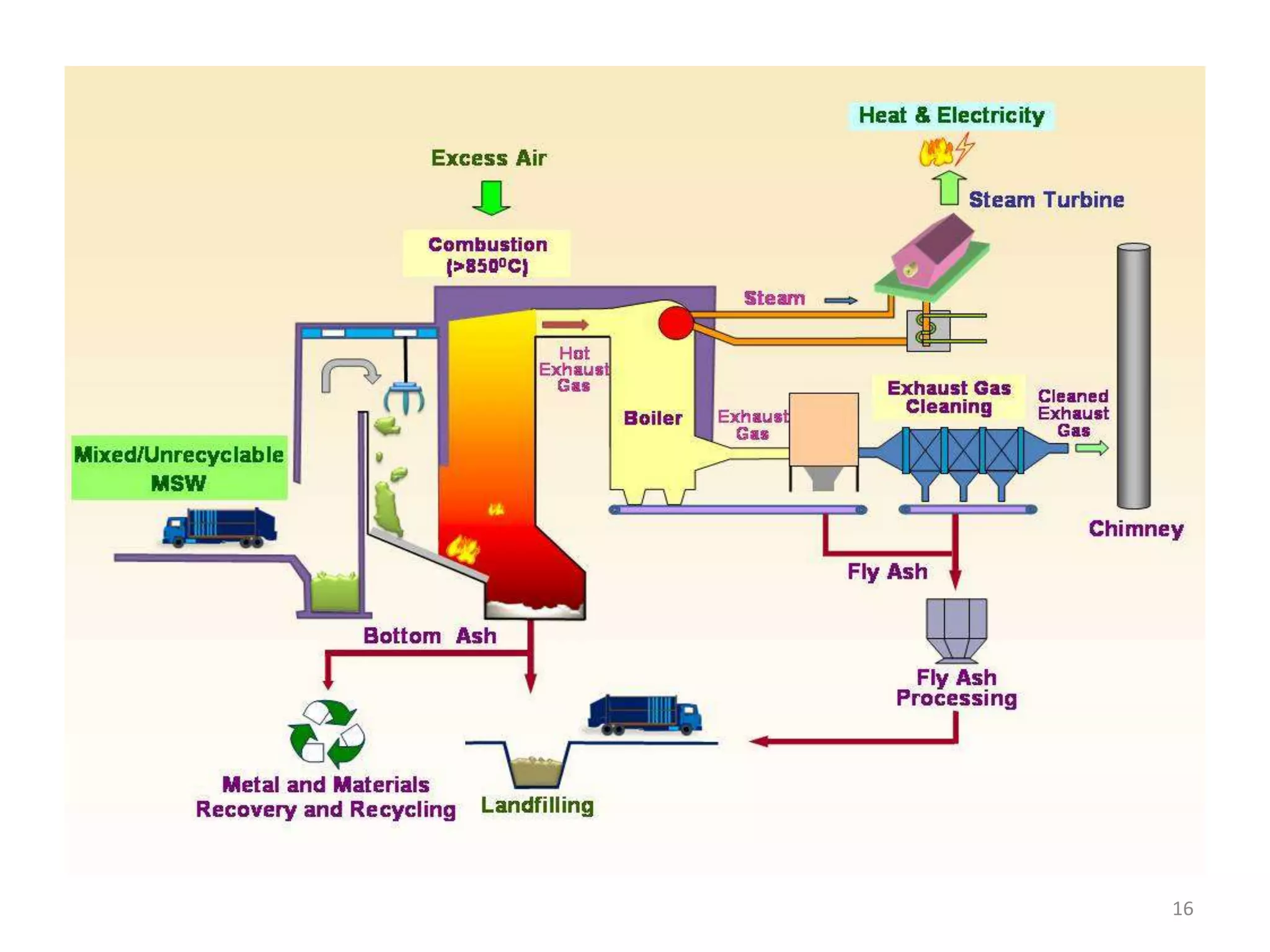 waste minimization techniques | PPTX